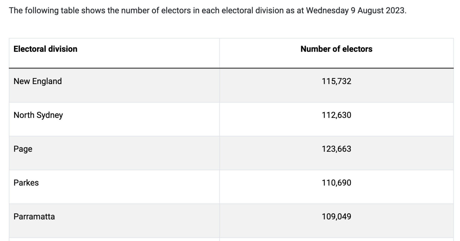 North Sydney Electorate Abolished - AEC Federal Electoral Boundary ...