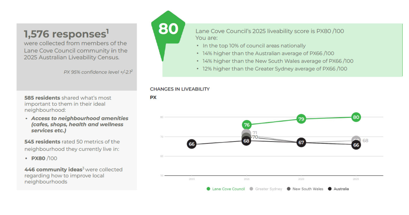 Lane Cove Named Australia’s Most Liveable Community in Place Score’s ...